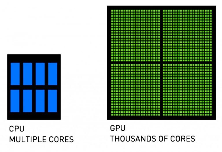 What Is A GPU? How Does It Help In Running High Graphic Games?
