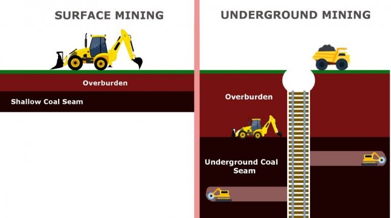 Coal Mining: How Is Coal Mined?