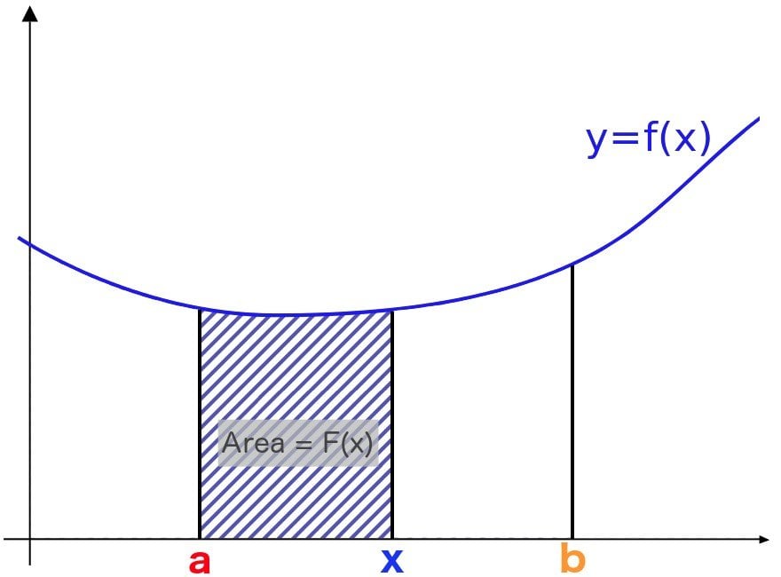 What Is Calculus And How Do We Use It In Everyday Life?