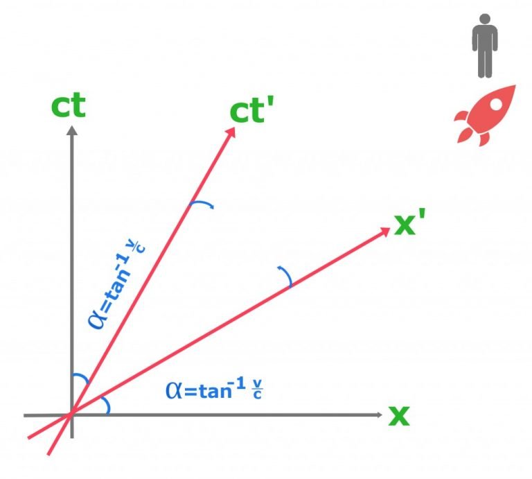 What Is Lorentz Transformation?