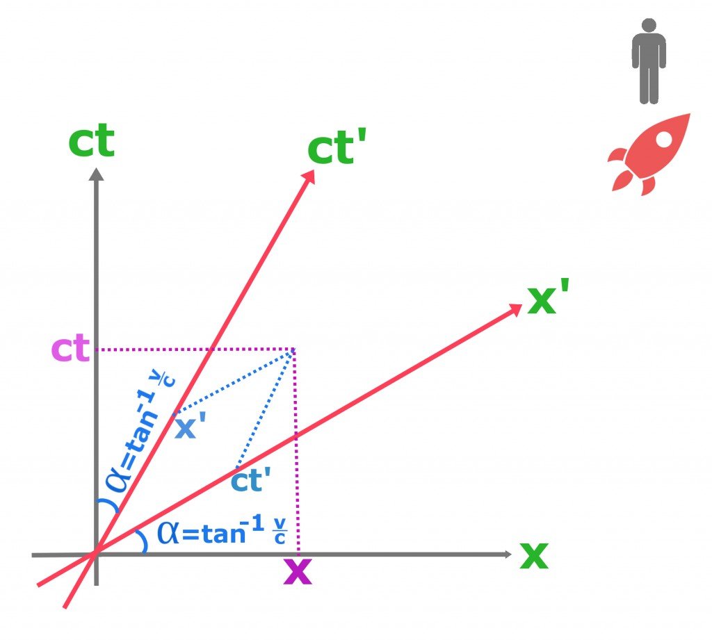 What Is Lorentz Transformation?