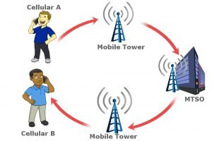 How Does A Mobile Phone 'Look' For Network Coverage?