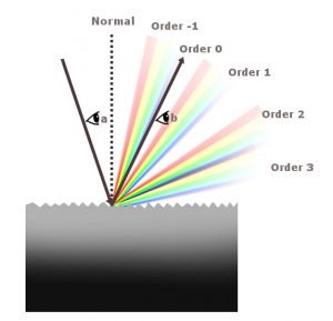 What Is Diffraction And Diffraction Grating? » Science ABC