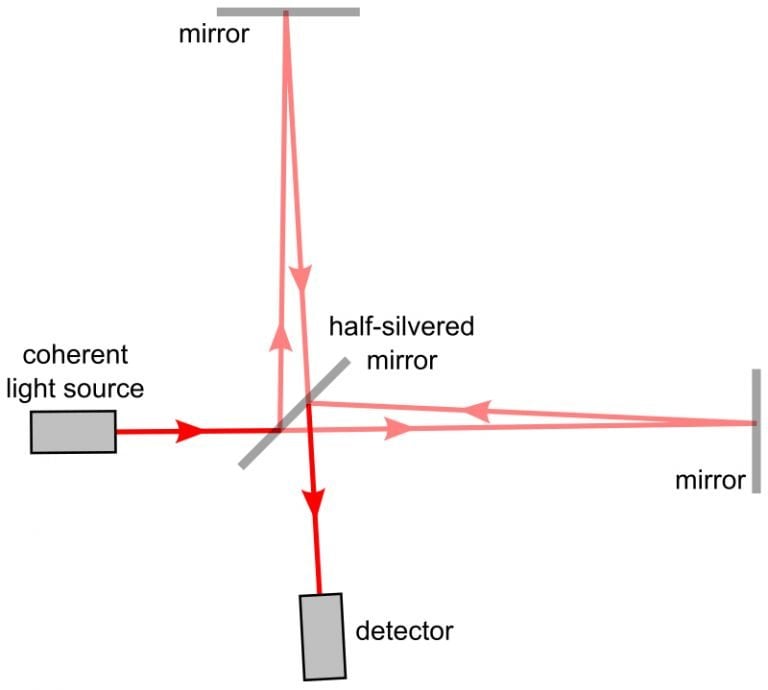 What Is The Michelson Interferometer?