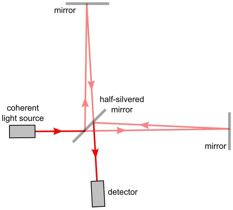 What Is The Michelson Interferometer