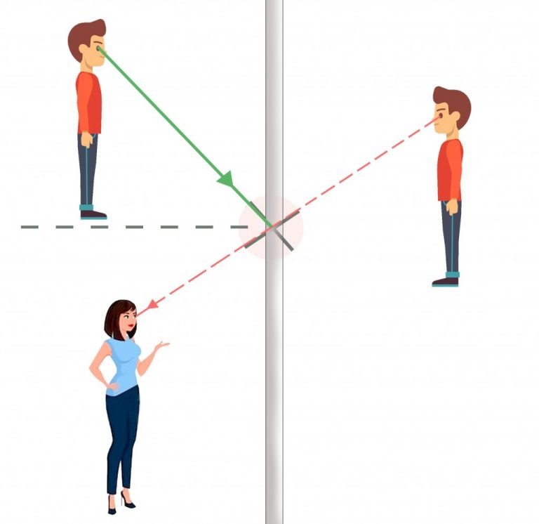 What Is The Law Of Reflection: Definition And A Simple Explanation
