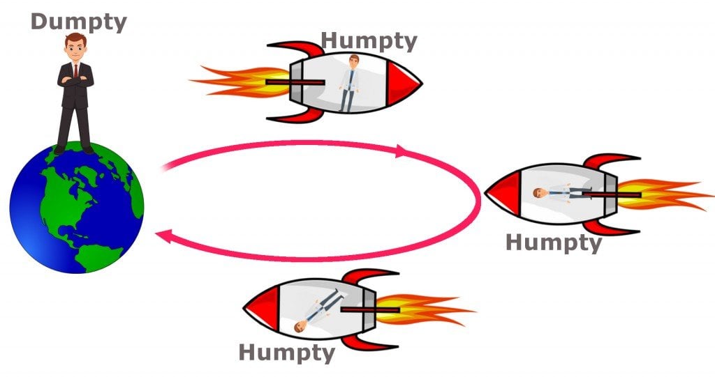 Twin Paradox: Definition, Explanation And Solution