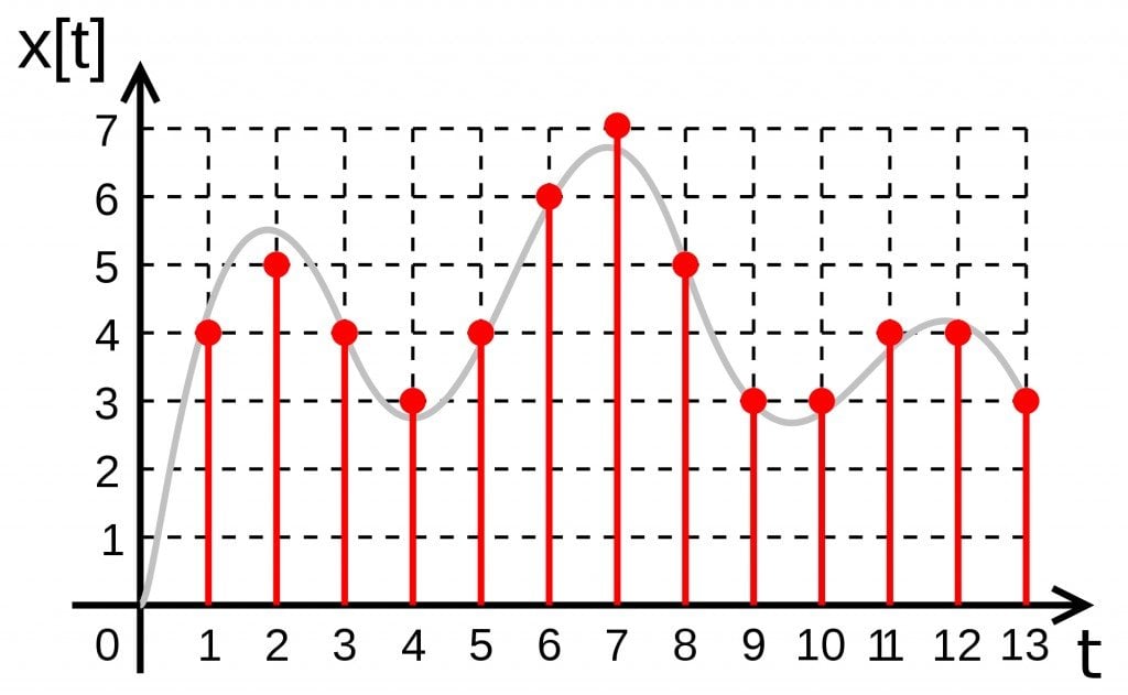 Analog Vs Digital Circuits: Difference Between Analog & Digital Circuits