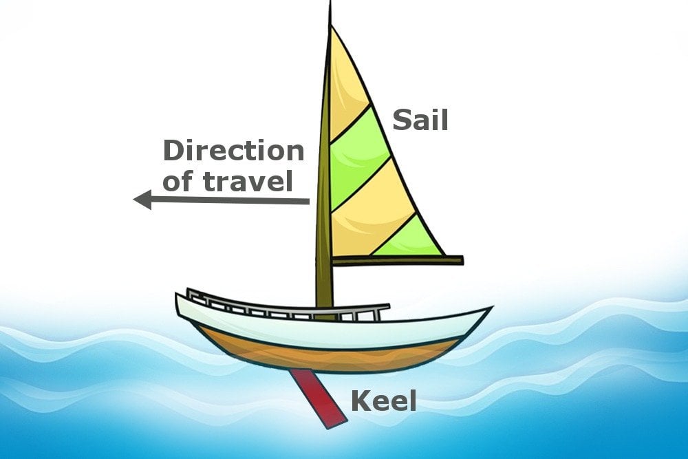 What Physics Are Involved In The Working Of Sailboats? » ScienceABC