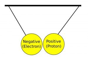 Why Do Like Charges Repel And Opposite Charges Attract? » ScienceABC