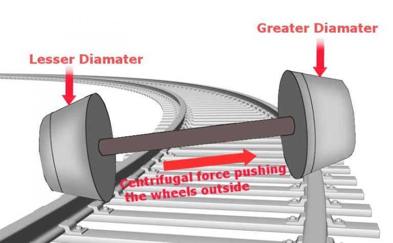 How Do Train Wheels Turn? » ScienceABC