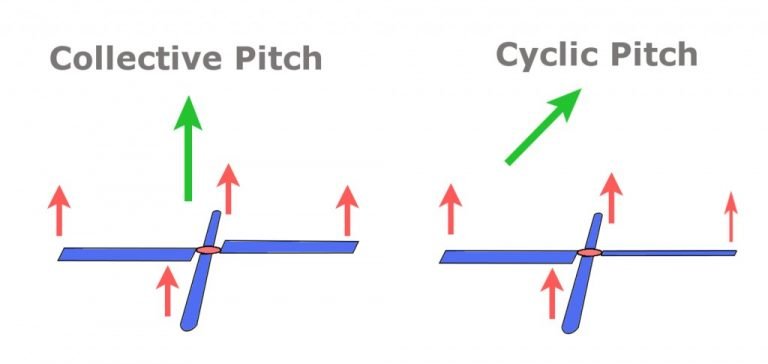 How Does A Helicopter Fly By Tilting Forwards/Backwards? » ScienceABC