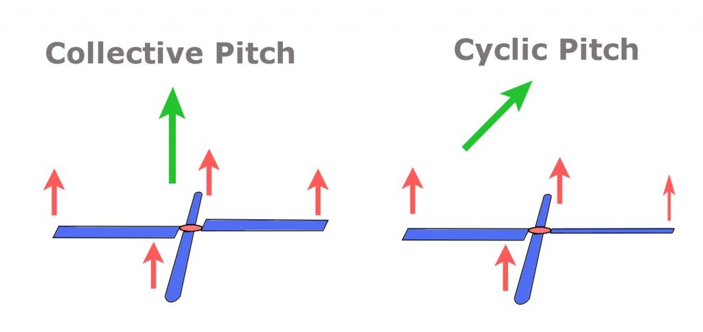 How Does A Helicopter Fly By Tilting Forwards/Backwards? » ScienceABC