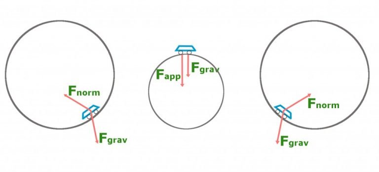 The Physics Of Roller Coasters » ScienceABC
