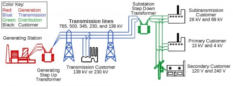 What Is Electrical Power Distribution? » ScienceABC