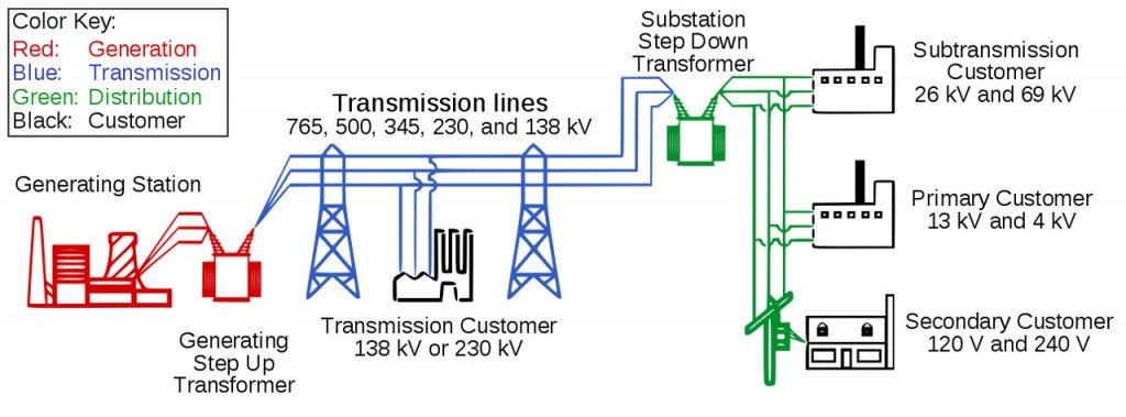 What Is Electrical Power Distribution? » ScienceABC