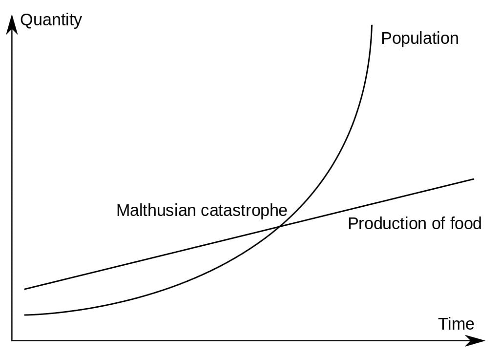 What Is Malthusian Catastrophe? What Occurs In “Malthusian Catastrophe"?