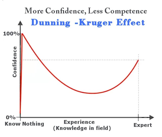 Dunning Kruger Effect: Definition, Examples And A Simple Explanation