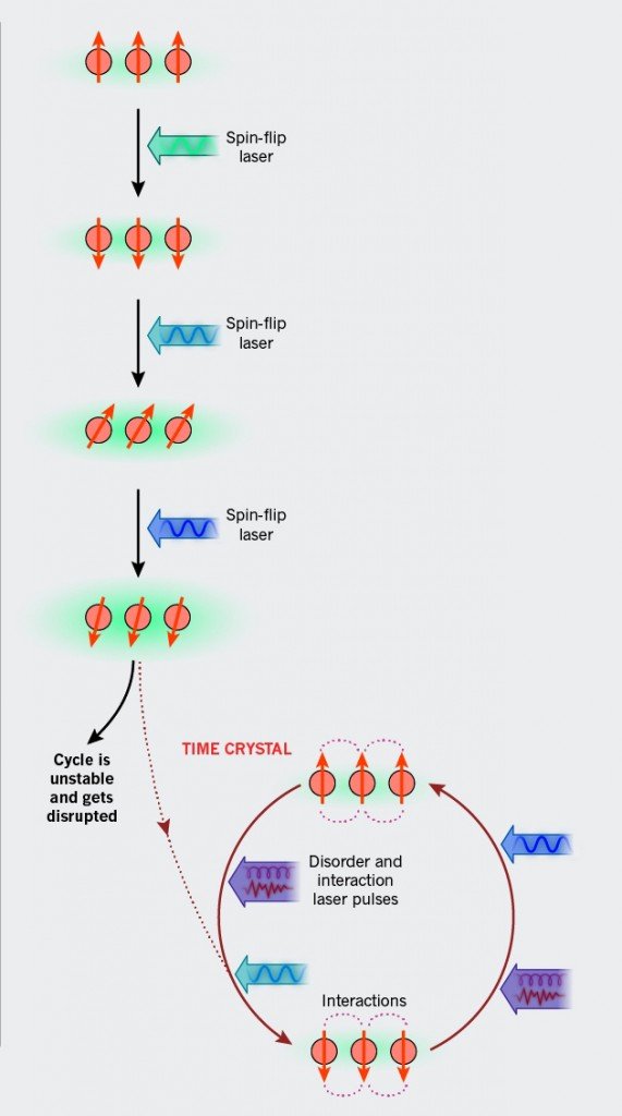 What Is Time Crystal?