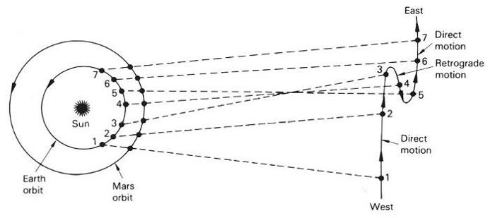 Retrograde Motion: Definition, Explanation, Diagram And Examples