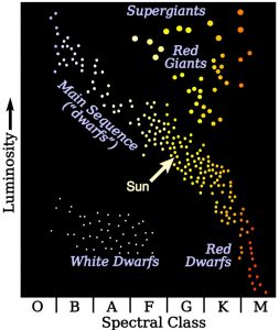 Red Dwarf: Definition, Characteristics And Location