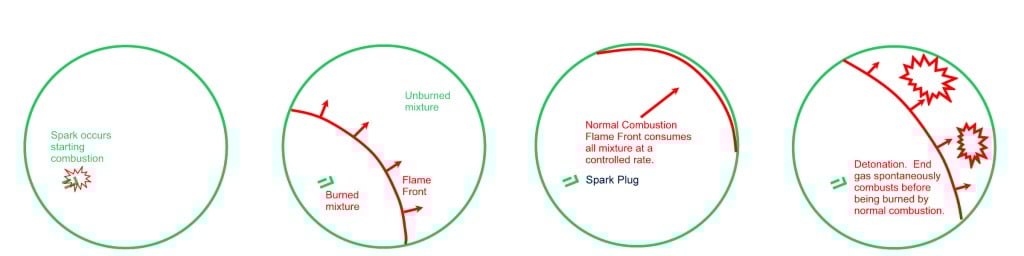 Engine Knocking & Octance Rating: Definition, Explanation & Significance