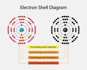 Octet Rule: Why Are Atoms With 8 Valence Electrons So Stable?
