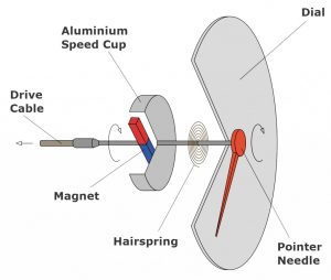 Speedometer Vs GPS: Whose Speed Reading Is More Accurate? » ScienceABC