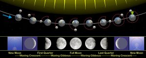 Waxing Moon: Definition, Meaning, Explanation, Phases and Other Facts