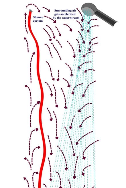 Shower Curtain Effect: Why Does My Shower Curtain Blow In?