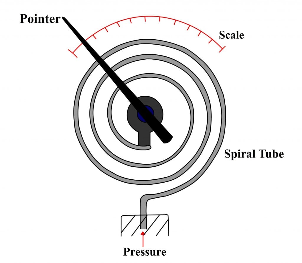 What Is A Bourdon Gauge Tube And How Does It Work?