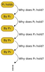 Munchausen Trilemma: Is It Possible To Prove Any Argument As Truth?