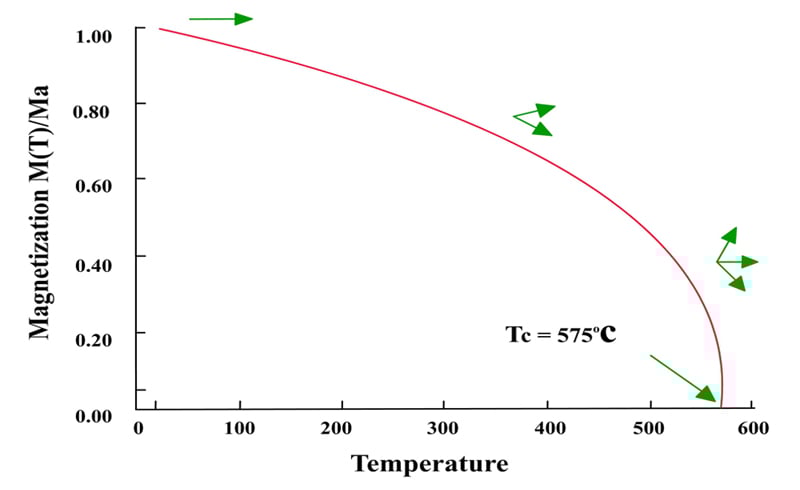 Loss of Magnetism Over the Time: Can a Magnet Lose Its Magnetism?