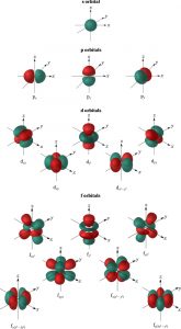Octet Rule: Why Are Atoms With 8 Valence Electrons So Stable?