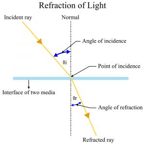 The Brachistochrone Problem: Is The Shortest Path Always The Fastest?