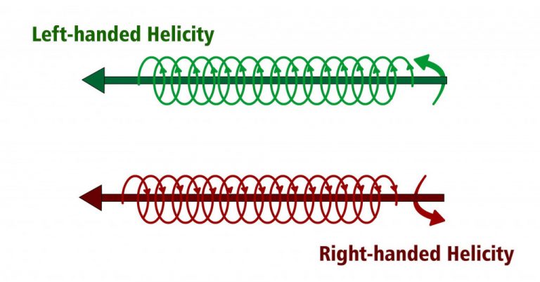 Helicity: Definition, Explanation, Visualization, Importance And ...
