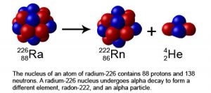 What Is Radioactivity: Simple Definition, Explanation And Examples