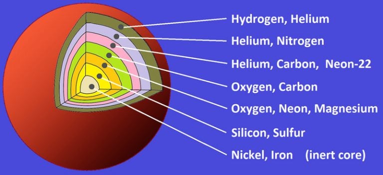 Origin Of Elements In The Universe: Where Did The Elements Come From?