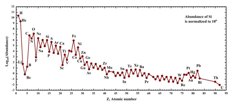 Origin Of Elements In The Universe: Where Did The Elements Come From?