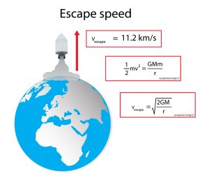 Escape Velocity: How To Get Away From Earth's Gravity?