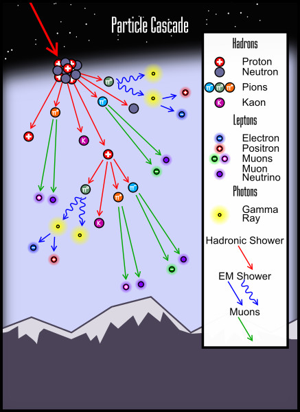 Cosmic Ray Bit Flips: Why Do We Protect Spacecrafts From Them?