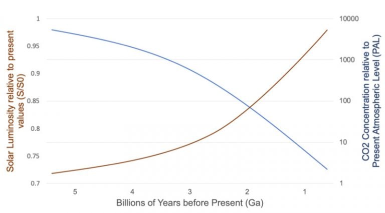 What Is 'The Faint Young Sun' Paradox? » ScienceABC