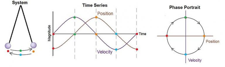 The Double Pendulum: A Demonstration Of Chaos Theory