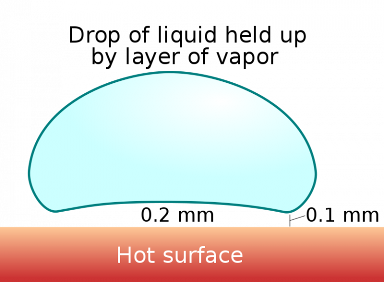 The Leidenfrost Effect: What Happens To Water On A Hot Surface
