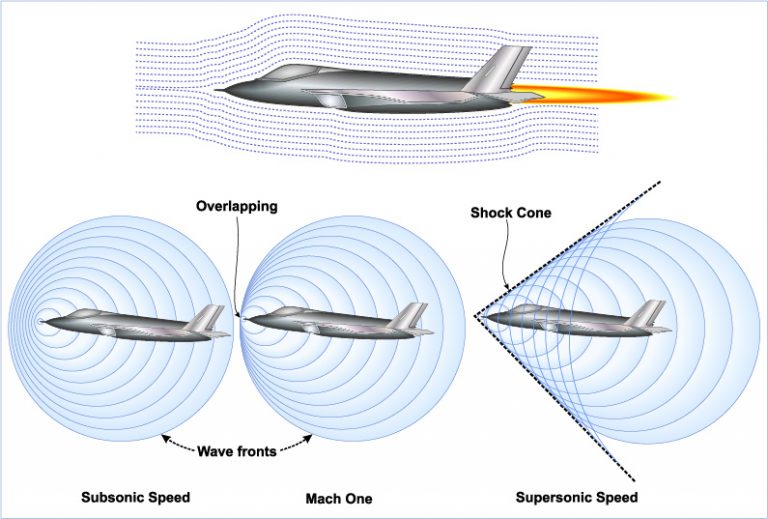 What Are Shock Waves And How Are They Created? » ScienceABC