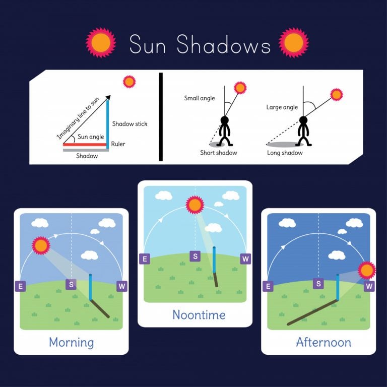 What Is The 'Zero Shadow Day'? » ScienceABC