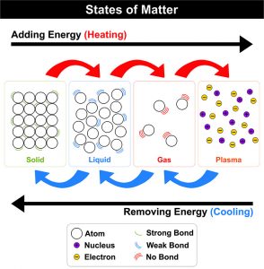 What Happens To A Gas When Its Pressure Is Increased? » ScienceABC