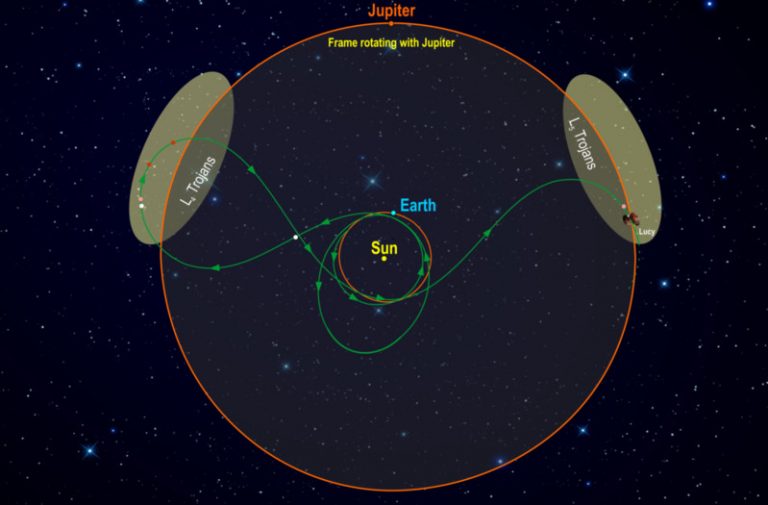 Fun Places To Hang Out In Space: What Are Lagrange Points? » ScienceABC