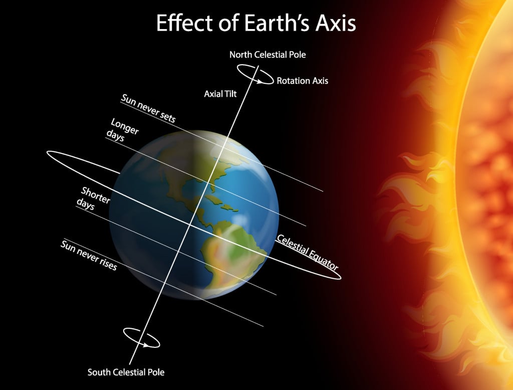 Why Do Different Places On Earth Have Different Sunrise And Sunset ...