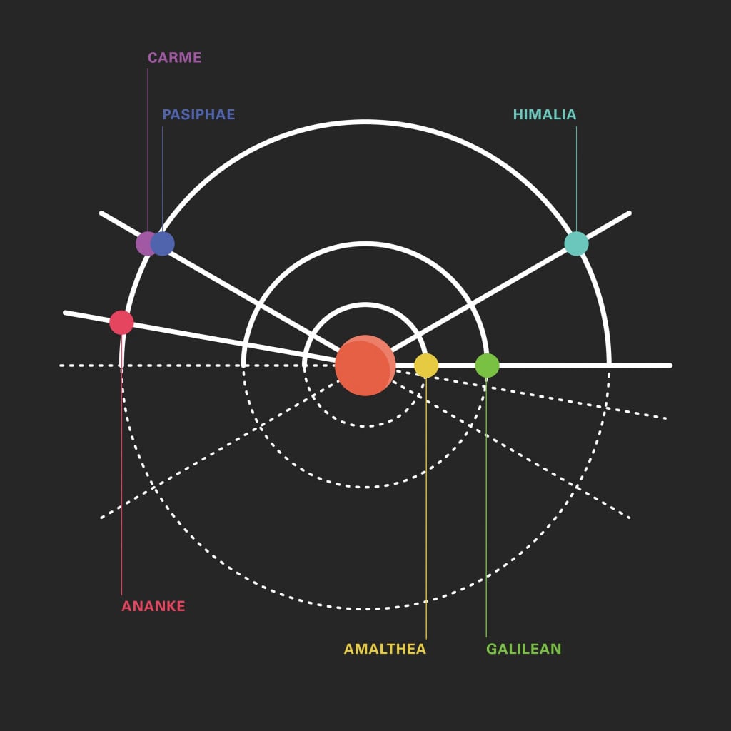 How Did Jupiter Get So Many Moons? » ScienceABC